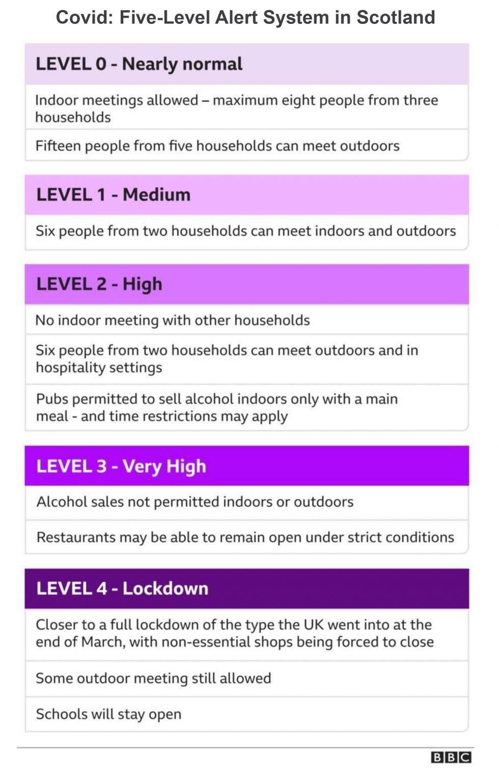 Covid: Five Level Alert System in Scotland | Gavinton, Fogo & Polwarth ...